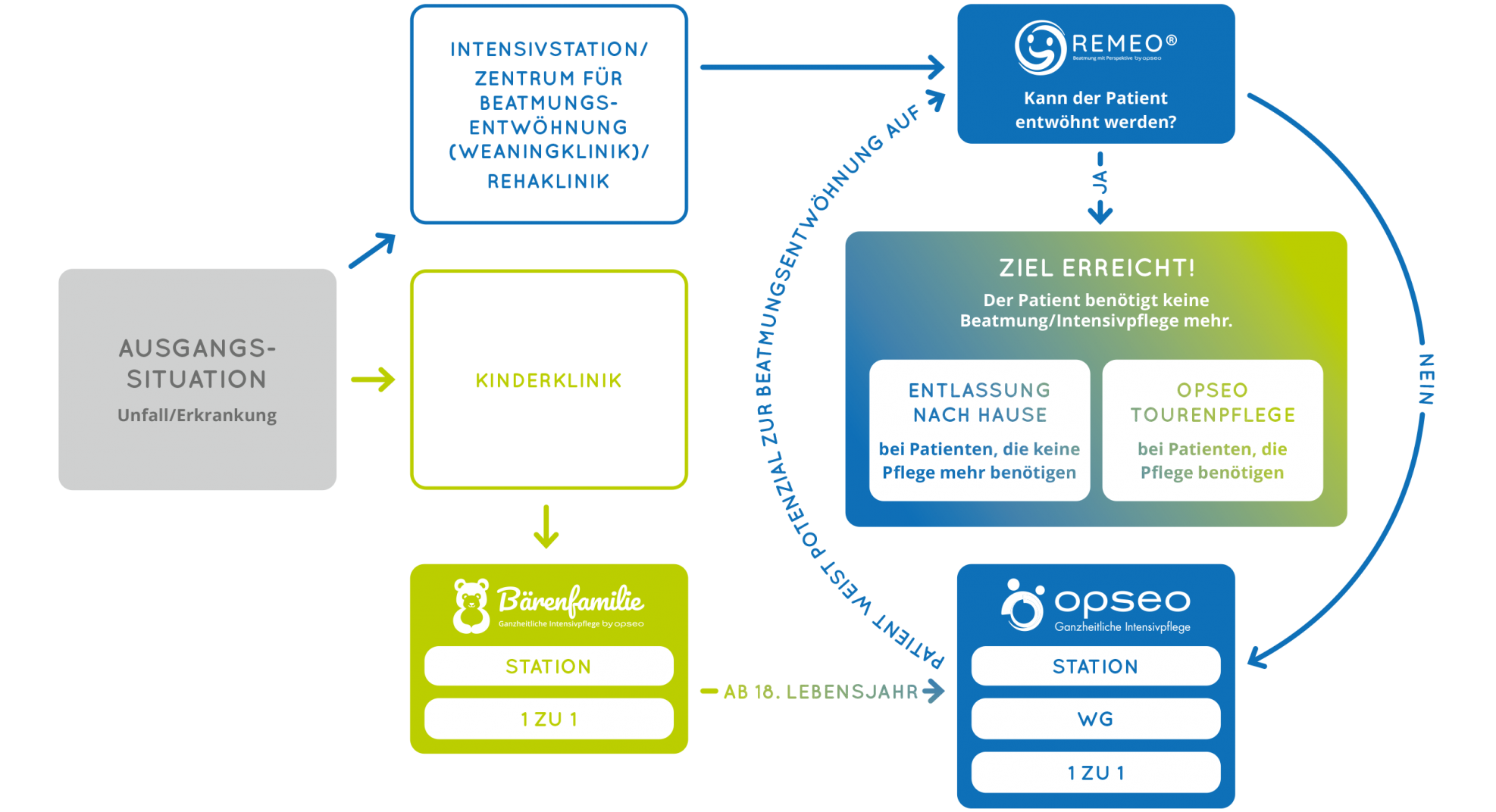 opseo | Ganzheitliche Intensivpflege | deutschlandweit